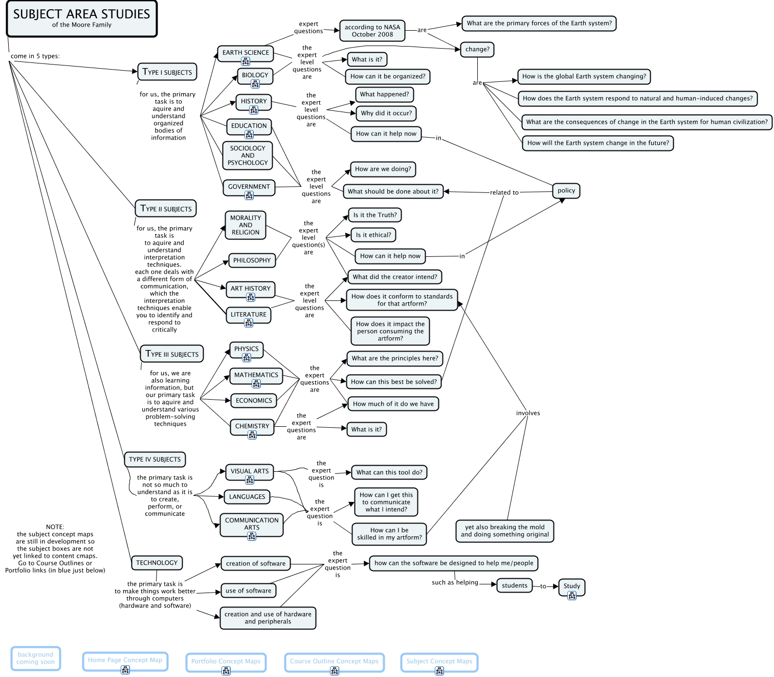 Subject Studies Index